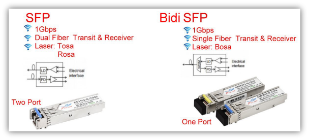 2025 SFP vs. BiDi SFP: Key Differences and Applications in Networking – Network-Switches