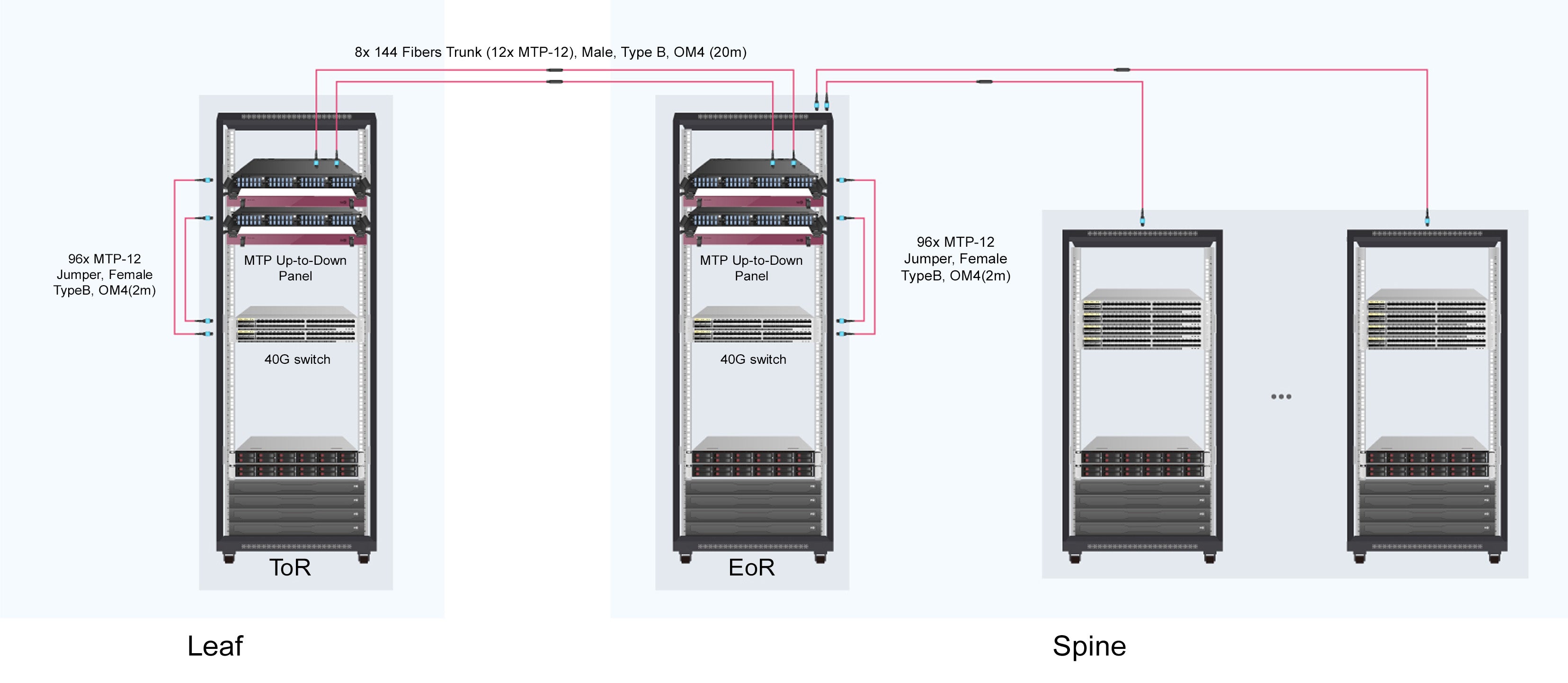 NS 40G High-Density MPO Cabling Solution Between EoR and ToR – network ...
