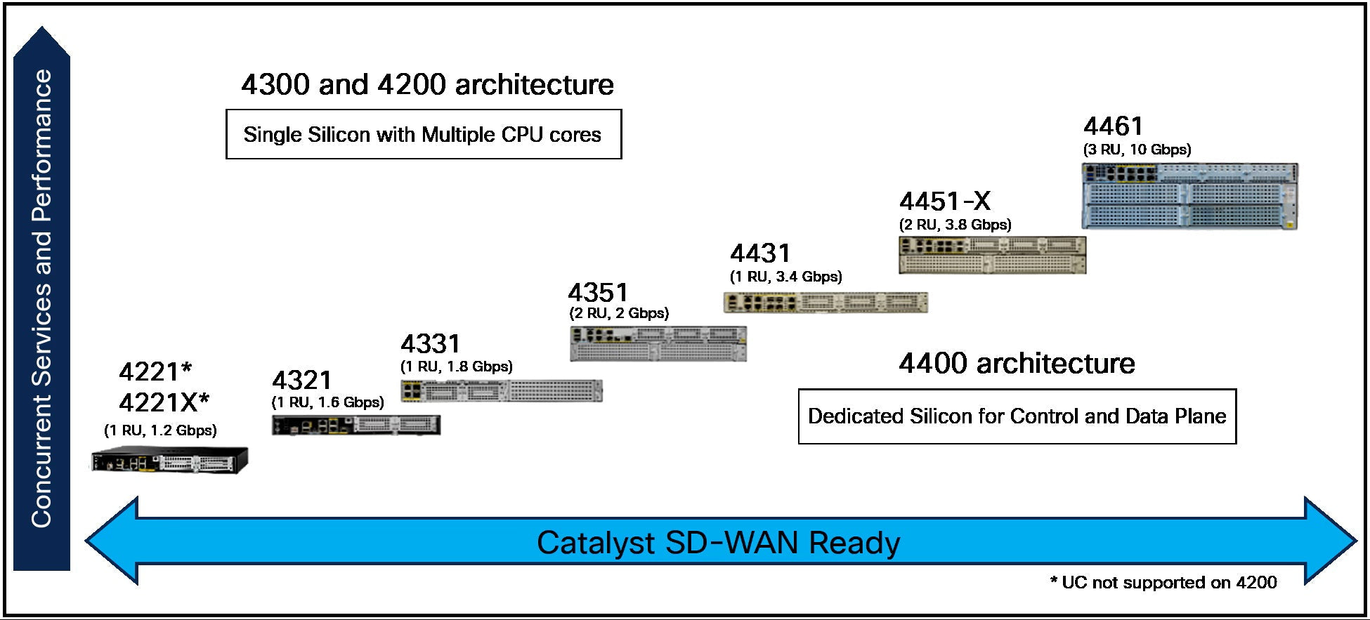 How Cisco ISR4321, ISR4331, ISR4431, and ISR4461 Transformed Business ...