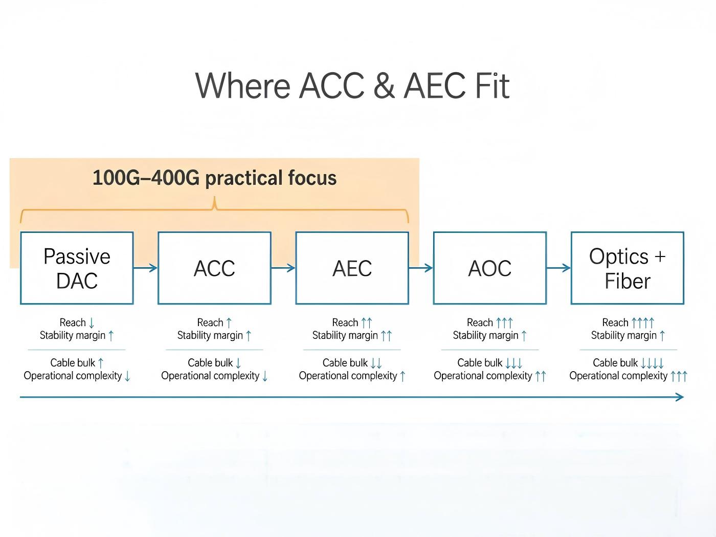 What Is an ACC Cable / AEC Cable? 100G–400G Focus – network-switch.com